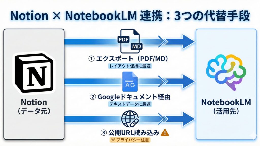 【2026年最新】NotebookLM × Notion連携が最強すぎる。爆速アウトプット術を公開 | AIエージェントナビ