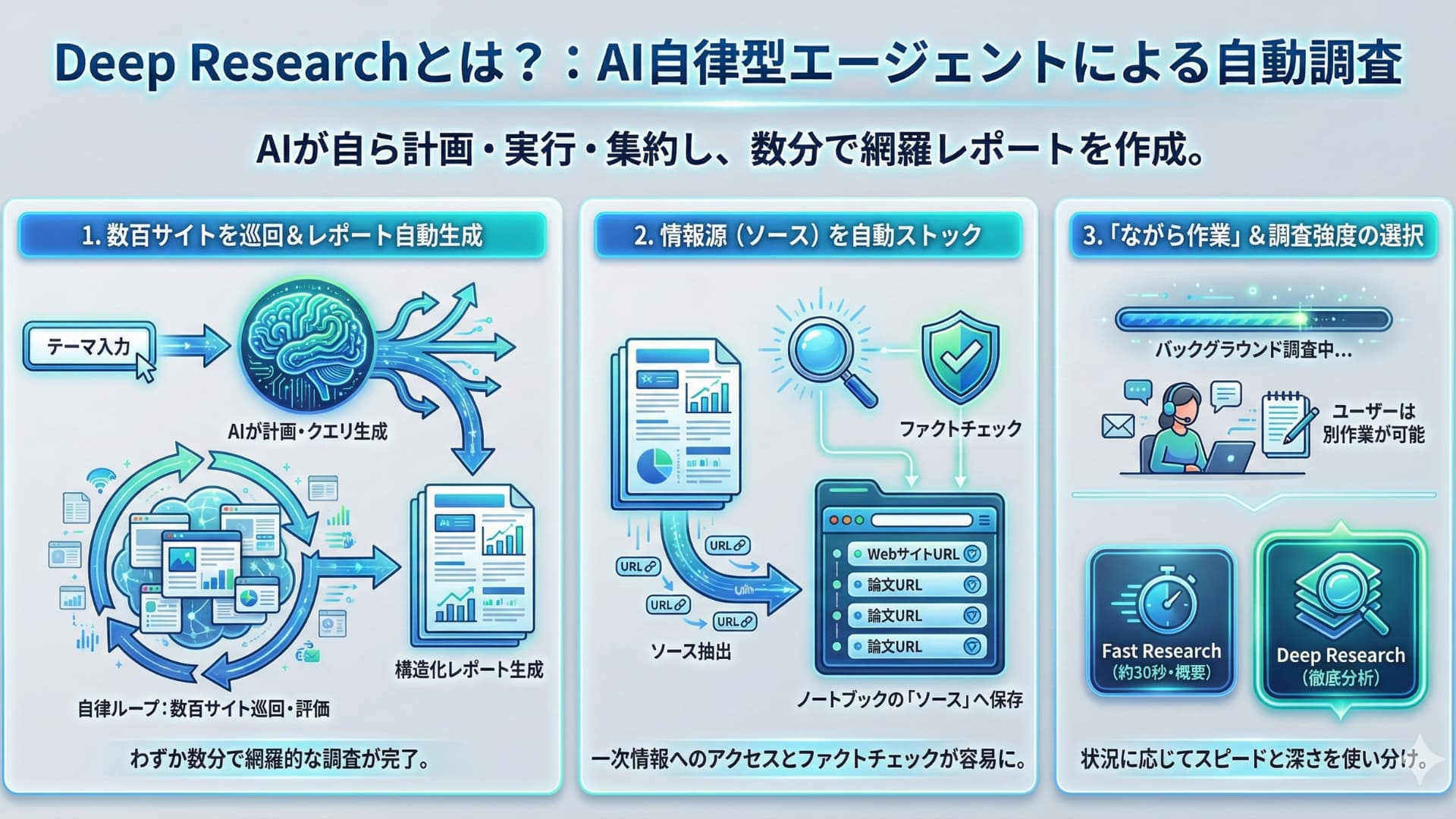 NotebookLM「Deep Research」徹底解説。調査と執筆を全自動化 | AIエージェントナビ