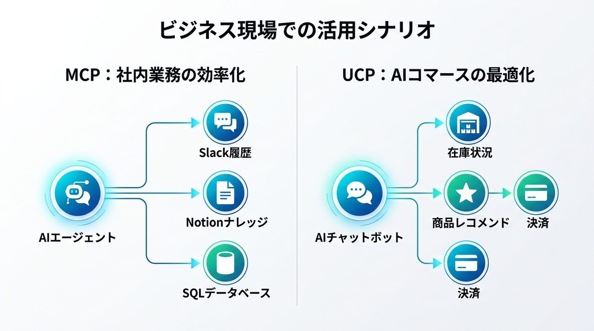 3分でわかるMCPとUCPの違い｜AIエージェントで売上を最大化する方法 | AIエージェントナビ