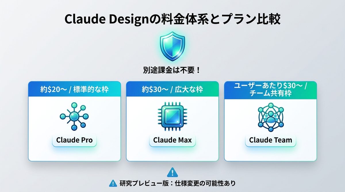 Claude Designは有料？料金体系と「週間枠」の仕組み・制限回避術を解説 | AIエージェントナビ