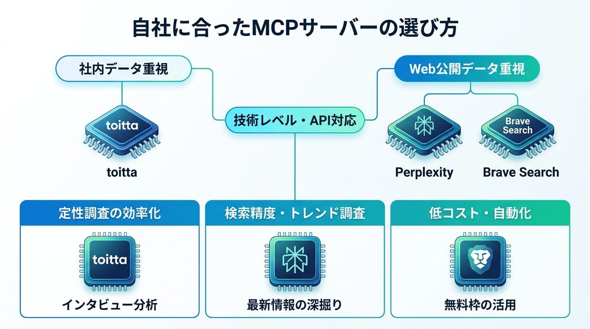【比較検証】リサーチ・調査MCPサーバー3選｜AIでリサーチ・調査業務を自動化する方法 | AIエージェントナビ