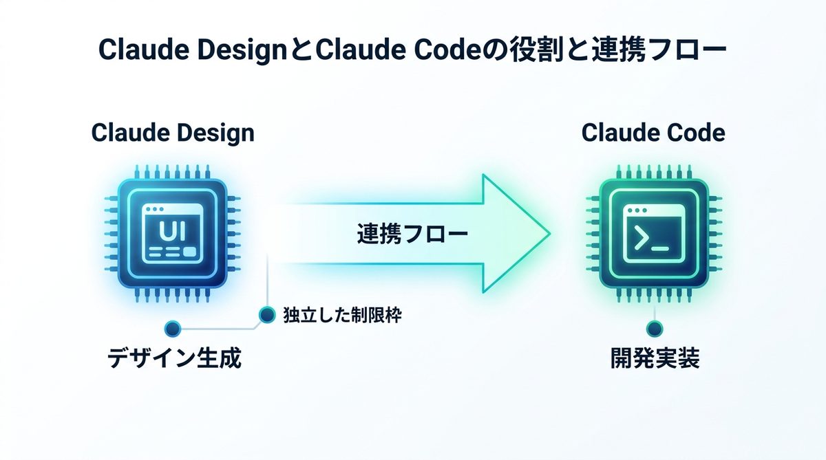 Claude Designは有料？料金体系と「週間枠」の仕組み・制限回避術を解説 | AIエージェントナビ